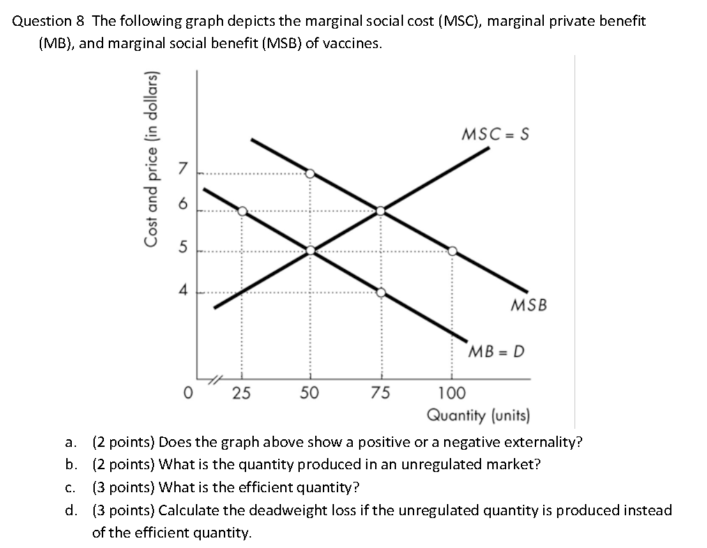 Solved Question 8 The following graph depicts the marginal | Chegg.com