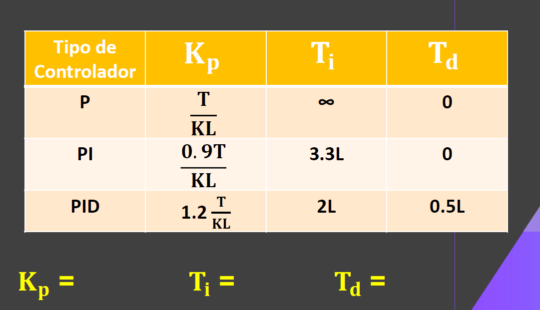 Solved Obtain the parameters Kp, Ti and Td with the Ziegler | Chegg.com