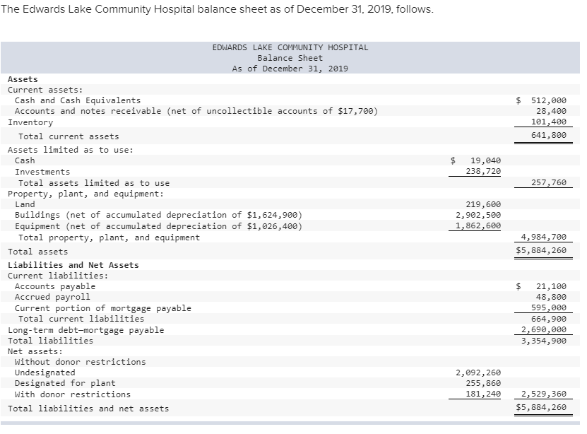 Solved The Edwards Lake Community Hospital balance sheet as | Chegg.com