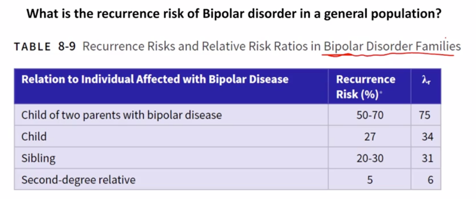 Solved What is the recurrence risk of Bipolar disorder in a | Chegg.com