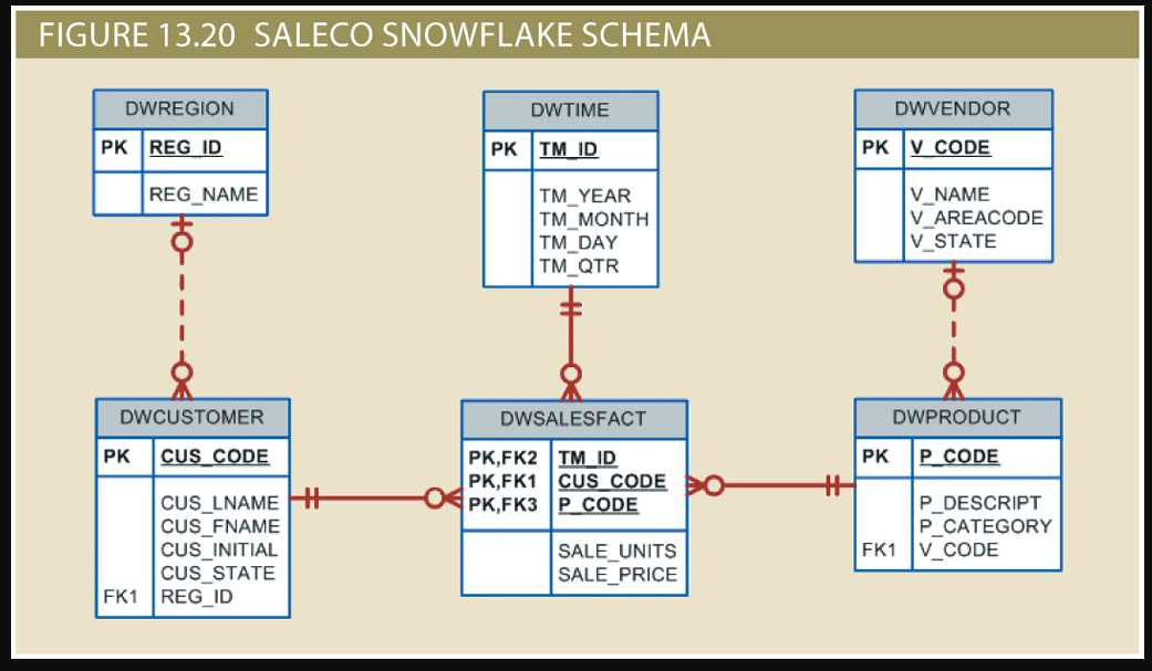 Solved What is the SQL command to list the total sales by | Chegg.com