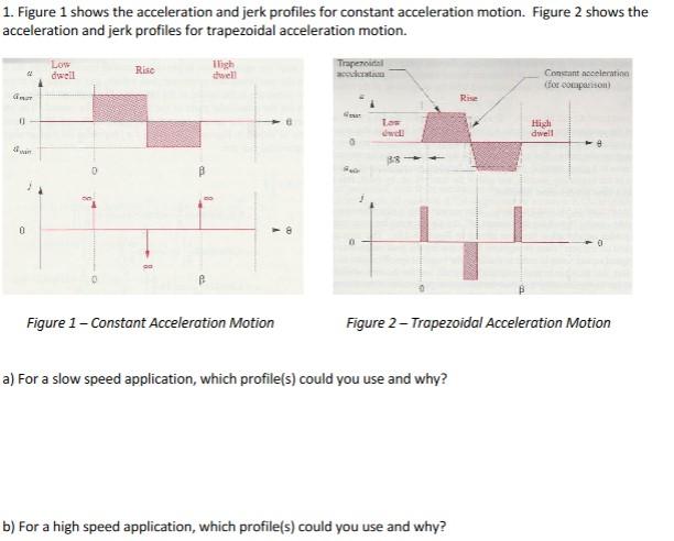 Solved 1. Figure 1 shows the acceleration and jerk profiles | Chegg.com