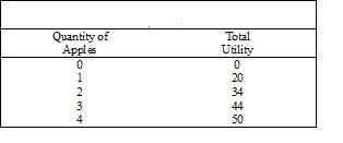 Solved The following table shows the total utility that | Chegg.com