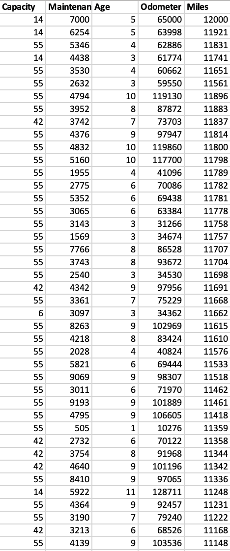 Solved Refer to the Lincolnville School District bus data. | Chegg.com