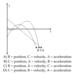 Solved The graphs show the position s, velocity v = ds/dt, | Chegg.com