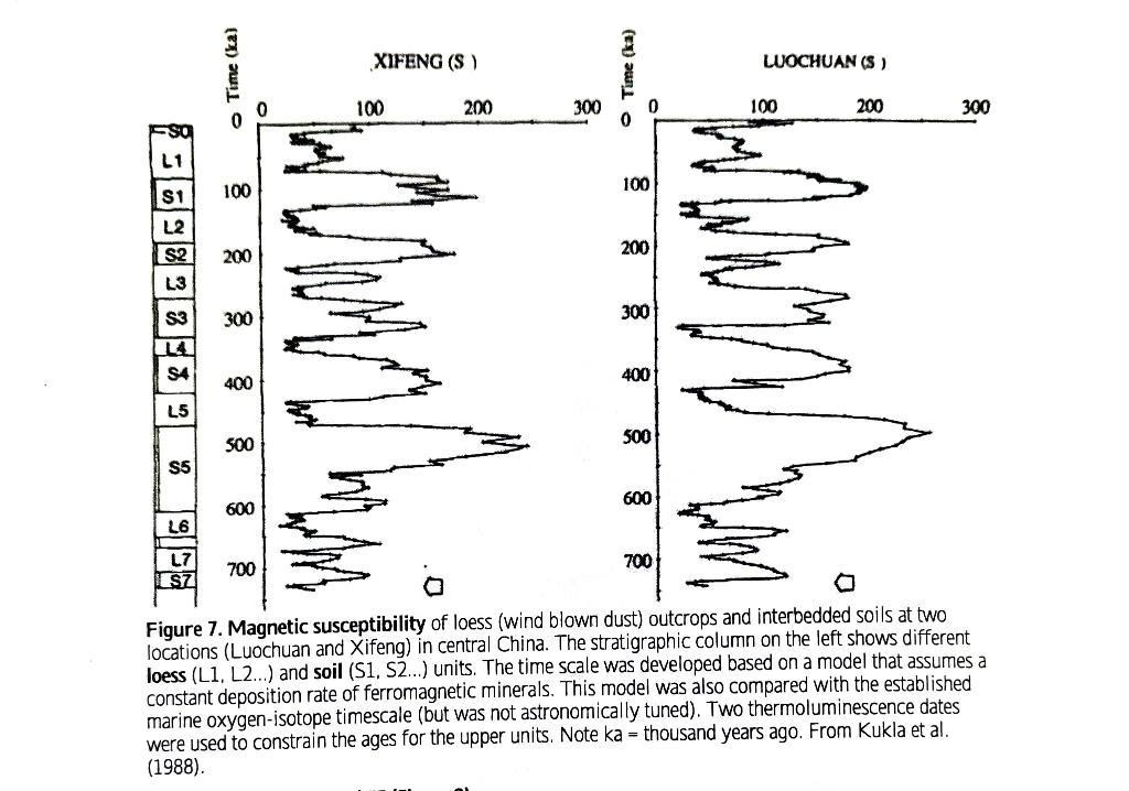 Solved Figure 7. Magnetic susceptibility of loess (wind | Chegg.com
