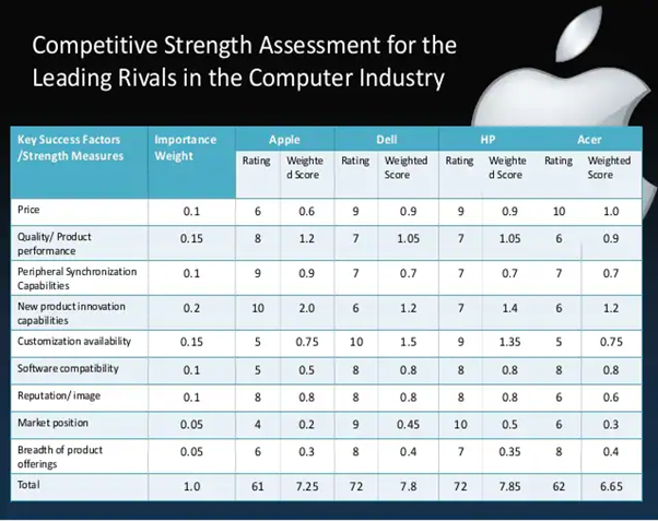 Solved Apple's Competitive Strength Assessment Identify | Chegg.com
