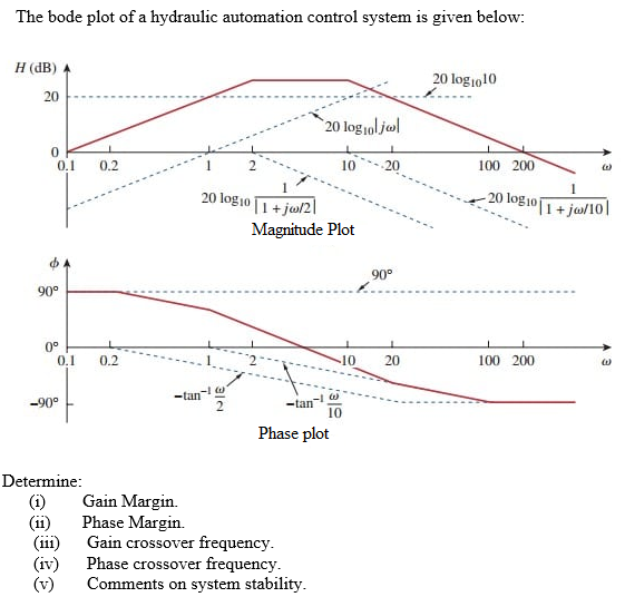 Solved The bode plot of a hydraulic automation control | Chegg.com