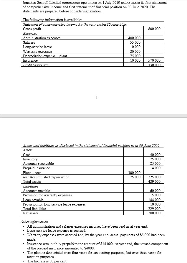 Solved Calculate the current tax payable, deferred tax asset | Chegg.com