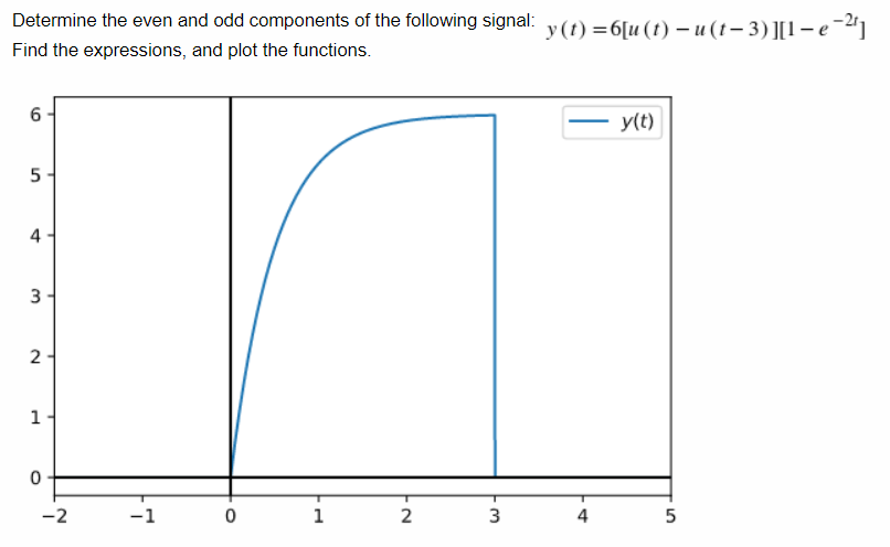 Solved Determine the even and odd components of the | Chegg.com