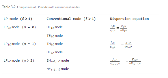 Solved 3.4.2 Dispersion Characteristics of LP Modes The | Chegg.com