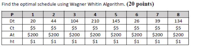Find the optimal schedule using Wagner Whitin | Chegg.com