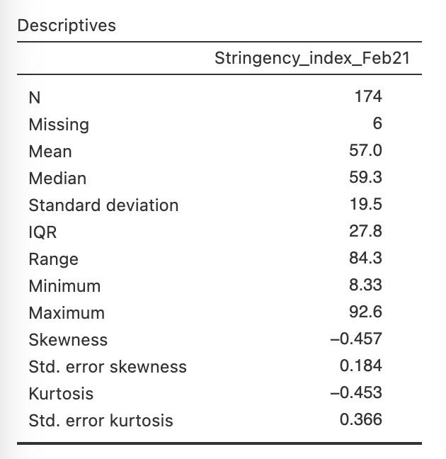 Solved Summarise the data for Stringency Index at the end of | Chegg.com