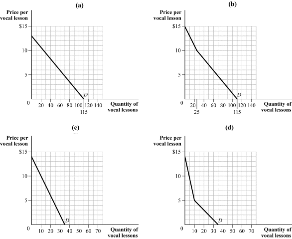 Solved (Figure 5.11) When the price of football tickets | Chegg.com
