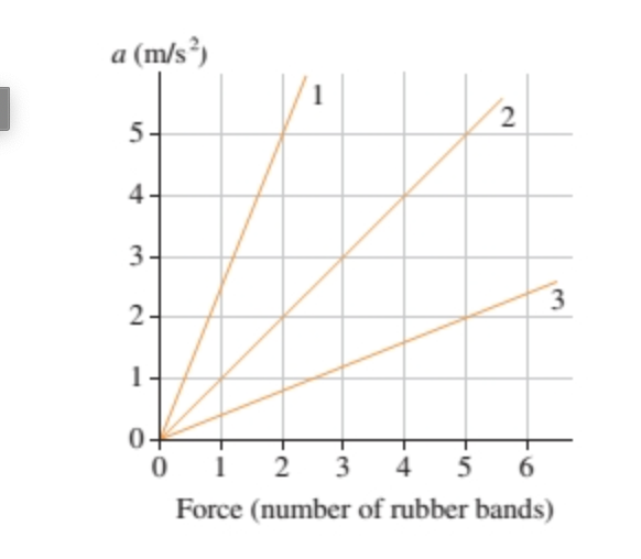 Solved (Figure 1) shows an acceleration-versus-force graph | Chegg.com