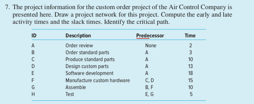 Solved 7. The project information for the custom order | Chegg.com