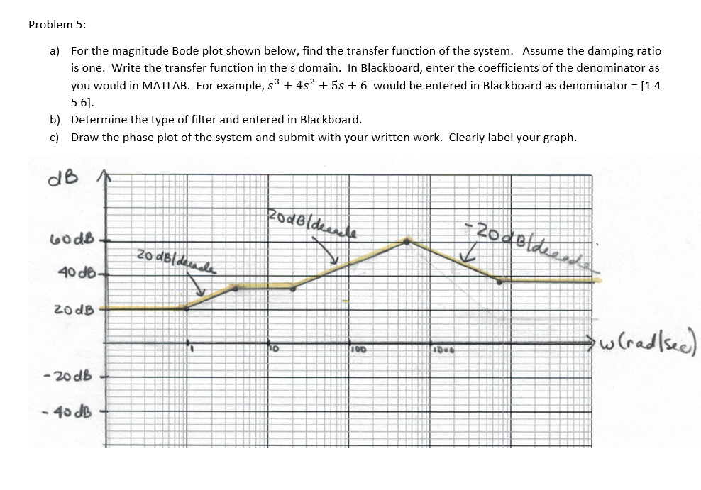 Solved Problem 5: a) For the magnitude Bode plot shown | Chegg.com