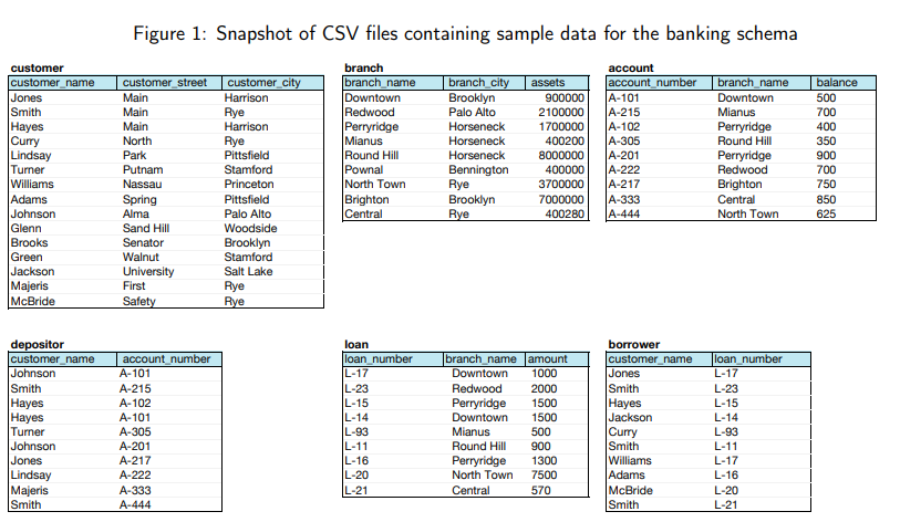 Solved based on this schema issue a single SQL query for | Chegg.com