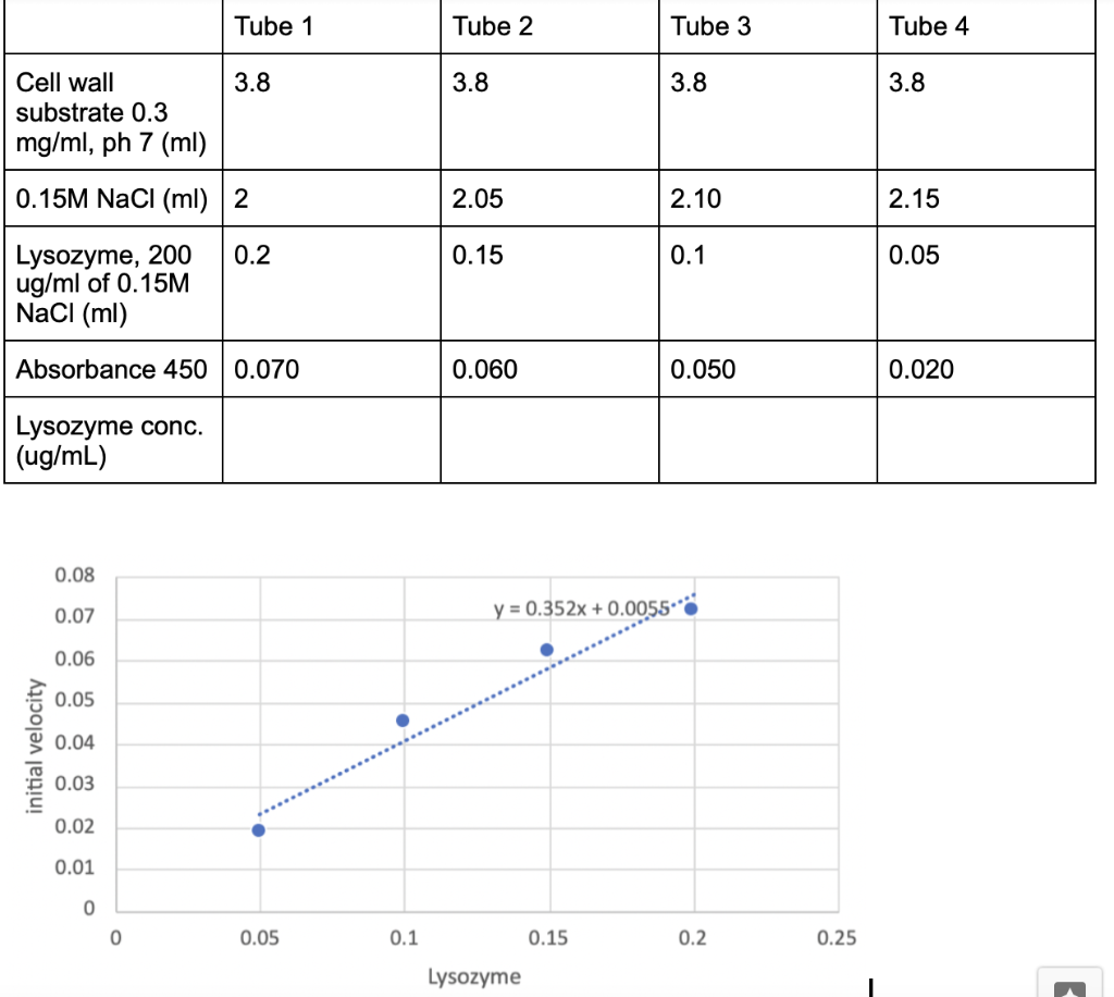Solved In the units of ug/mL calculate the concentration of | Chegg.com