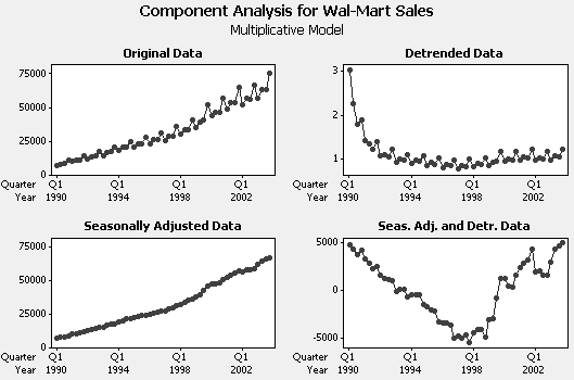 Component Analysis for Wal-Mart Sales Multiplicative | Chegg.com