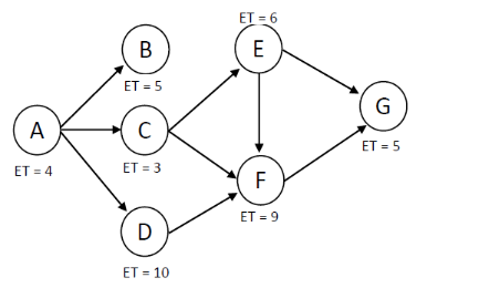 Solved In the above network diagram, state the activities | Chegg.com