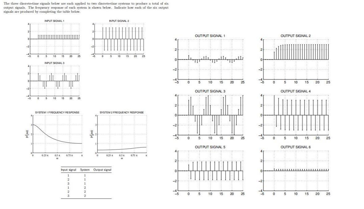 Solved The three discrete-time signals below are each | Chegg.com