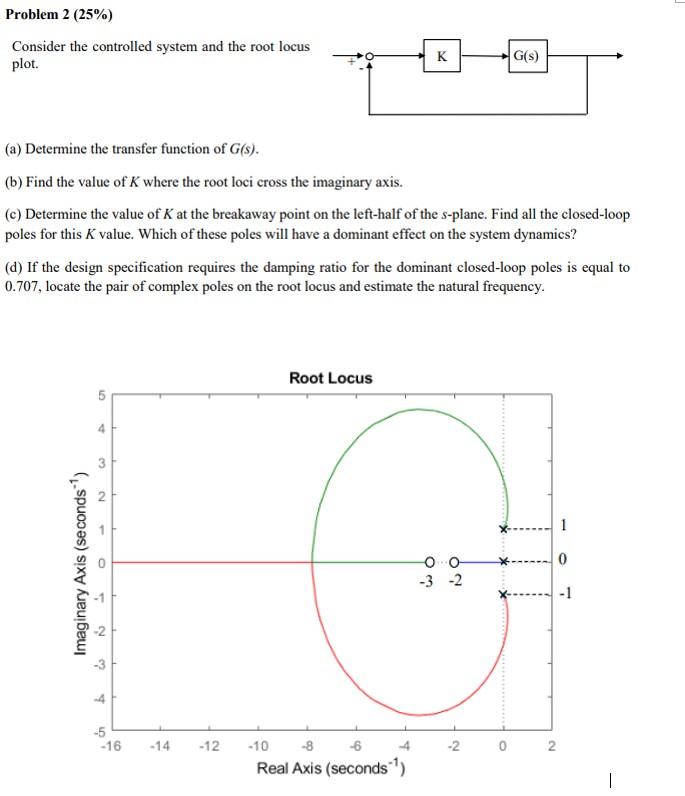 Solved Consider the controlled system and the root locus | Chegg.com