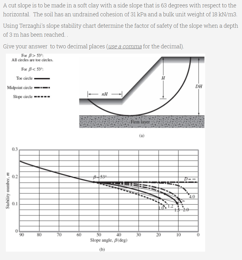 Solved A cut slope is to be made in soft clay with a side | Chegg.com
