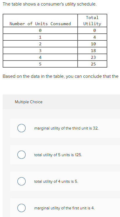 Solved The table shows a consumer's utility schedule. Number | Chegg.com
