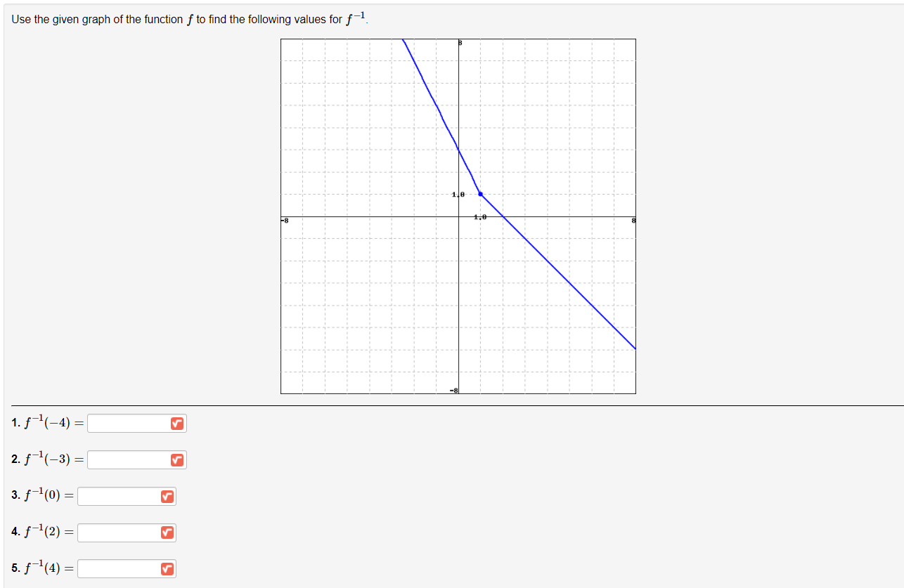 Solved Use the given graph of the function f to find the | Chegg.com
