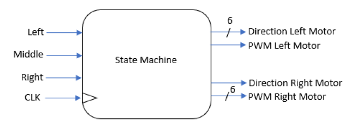 Create the logic circuit from a given state machine, | Chegg.com