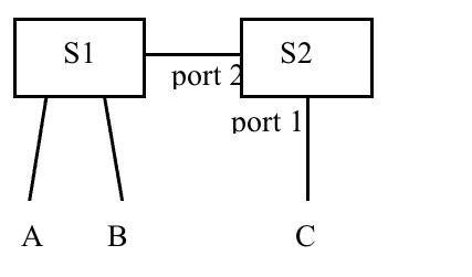 Solved In the figure below, S1 and S2 are Ethernet switches. | Chegg.com