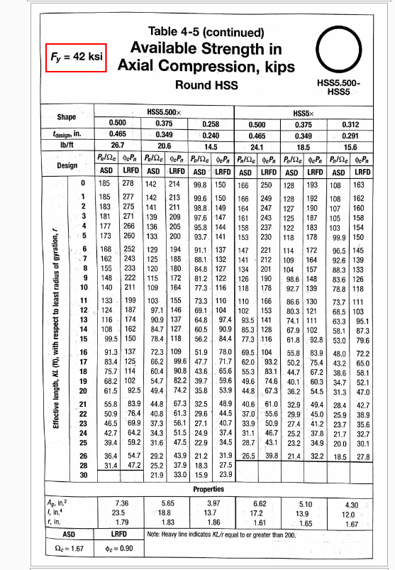 Solved 41. Buckling: Tables showing allowable and ultimate | Chegg.com