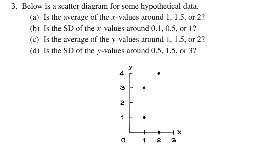 Solved 3. Below is a scatter diagram for some hypothetical | Chegg.com