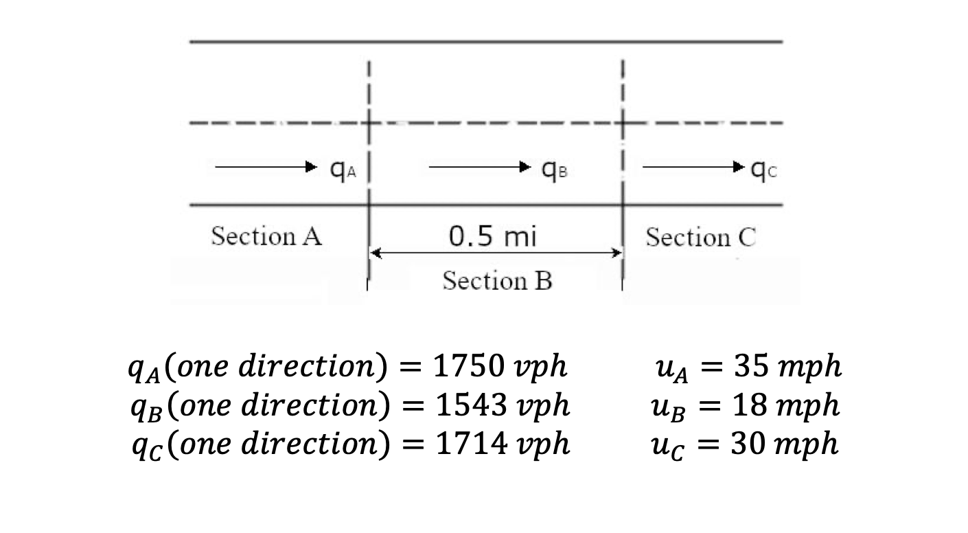 Solved Question 1: Studies have shown that the traffic flow | Chegg.com