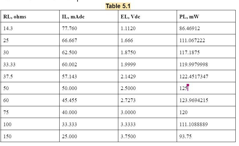 Solved Plot each of the powers from Table 5.1 (PL vs RL). | Chegg.com