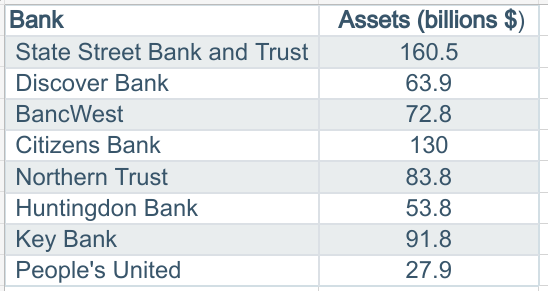 Solved The "Bank Assets" sheet in the FinalExamData.xls | Chegg.com