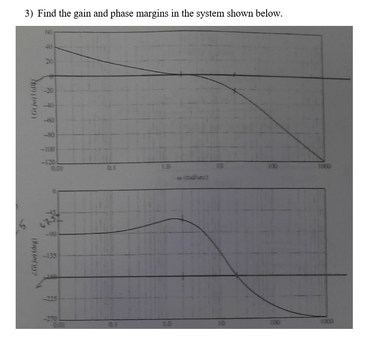 Solved 3) Find the gain and phase margins in the system | Chegg.com