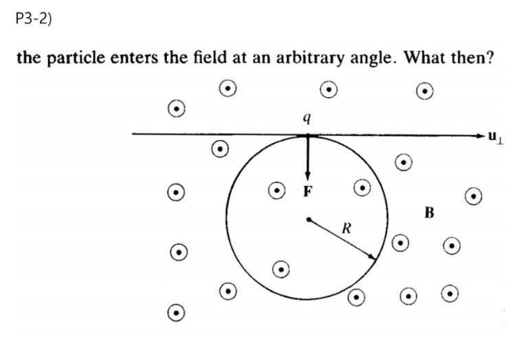 Solved P3-2) the particle enters the field at an arbitrary | Chegg.com
