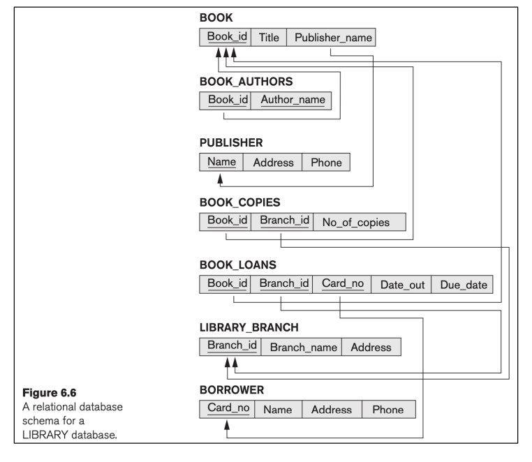 Solved Try to map the relational schema in Figure 6.6 ﻿into | Chegg.com