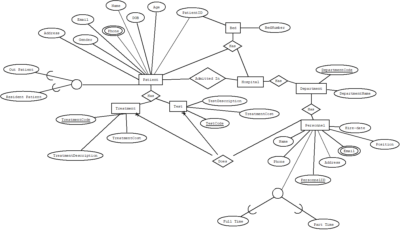 Solved Normalize the ER/EER diagram of Lab 2 and make a NER | Chegg.com
