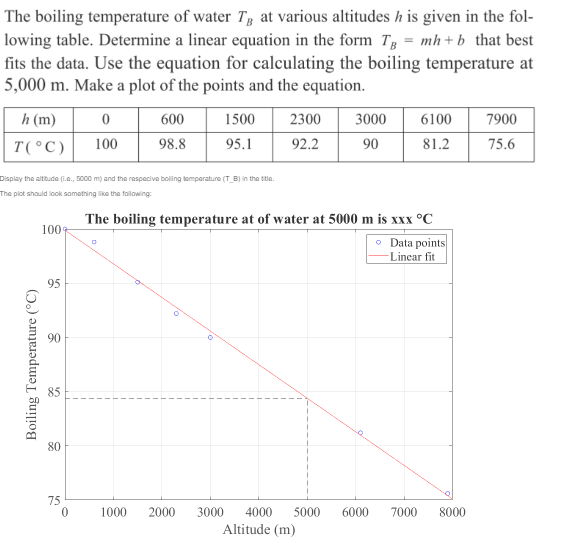 Solved The boiling temperature of water TB at various | Chegg.com
