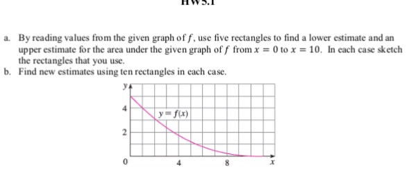 Solved By reading values from the given graph of f, use five | Chegg.com