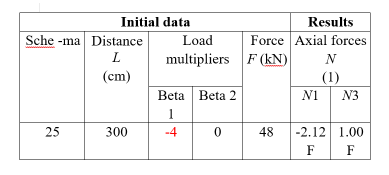 Solved Questions: 1. Calculate axial forces of rods 1, 2 and | Chegg.com