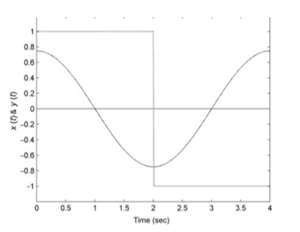 Solved Find unnormalized correlation between cosine wave | Chegg.com