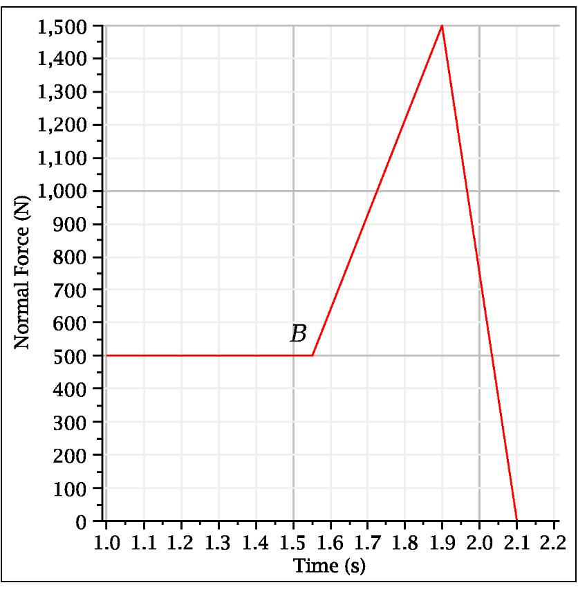 Solved The following diagram shows the normal force on | Chegg.com