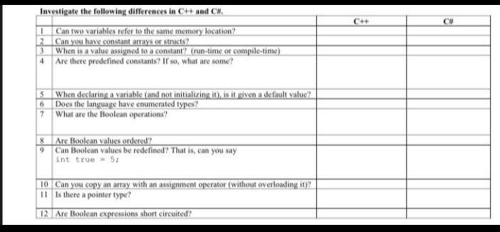 Solved Investigate the following differences in Chand C#. I | Chegg.com