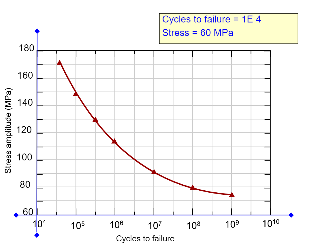 Solved Using the Animated Figure: S-N Plot for Brass for a | Chegg.com
