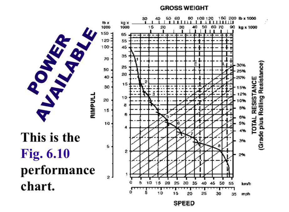 Solved A scraper is operating on an earthen road and has | Chegg.com