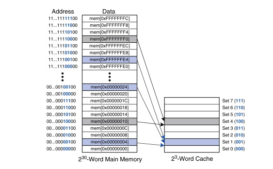 1. (10 points) Using a Direct-Mapped Cache memory | Chegg.com